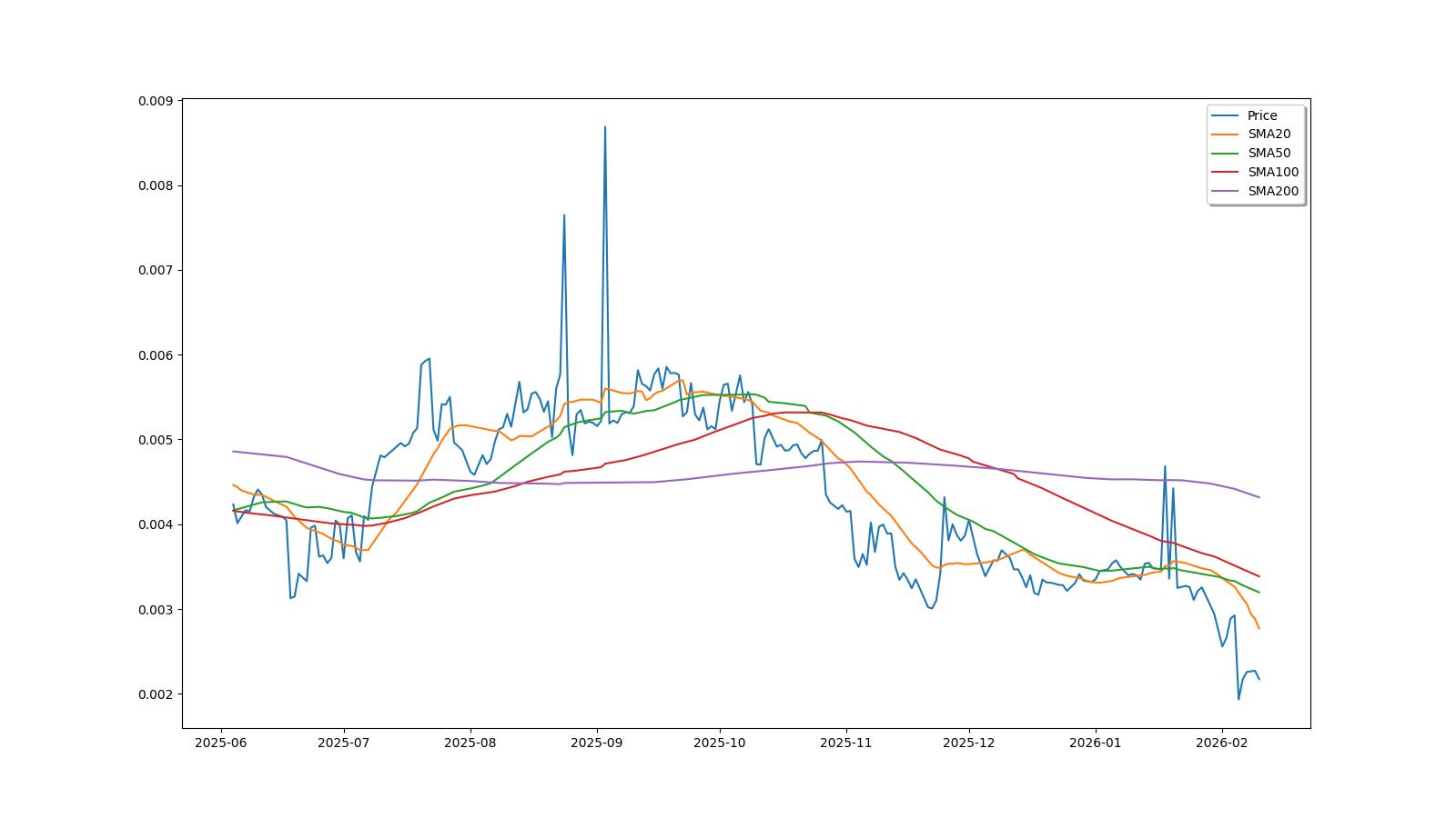 Influxcoin Simple Moving Averages