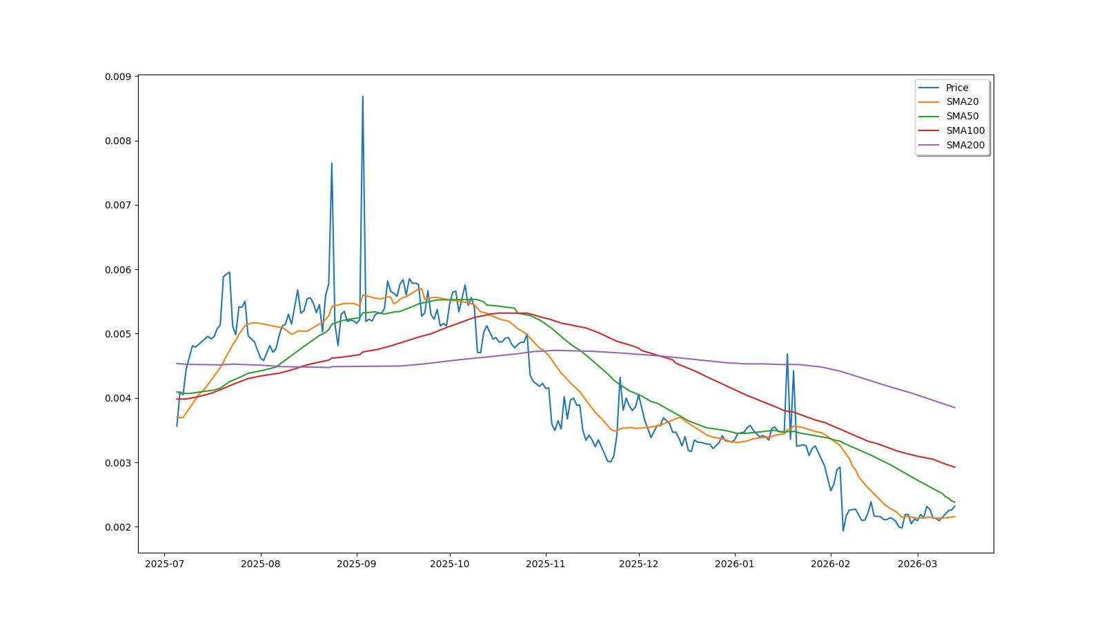 Influxcoin Simple Moving Averages