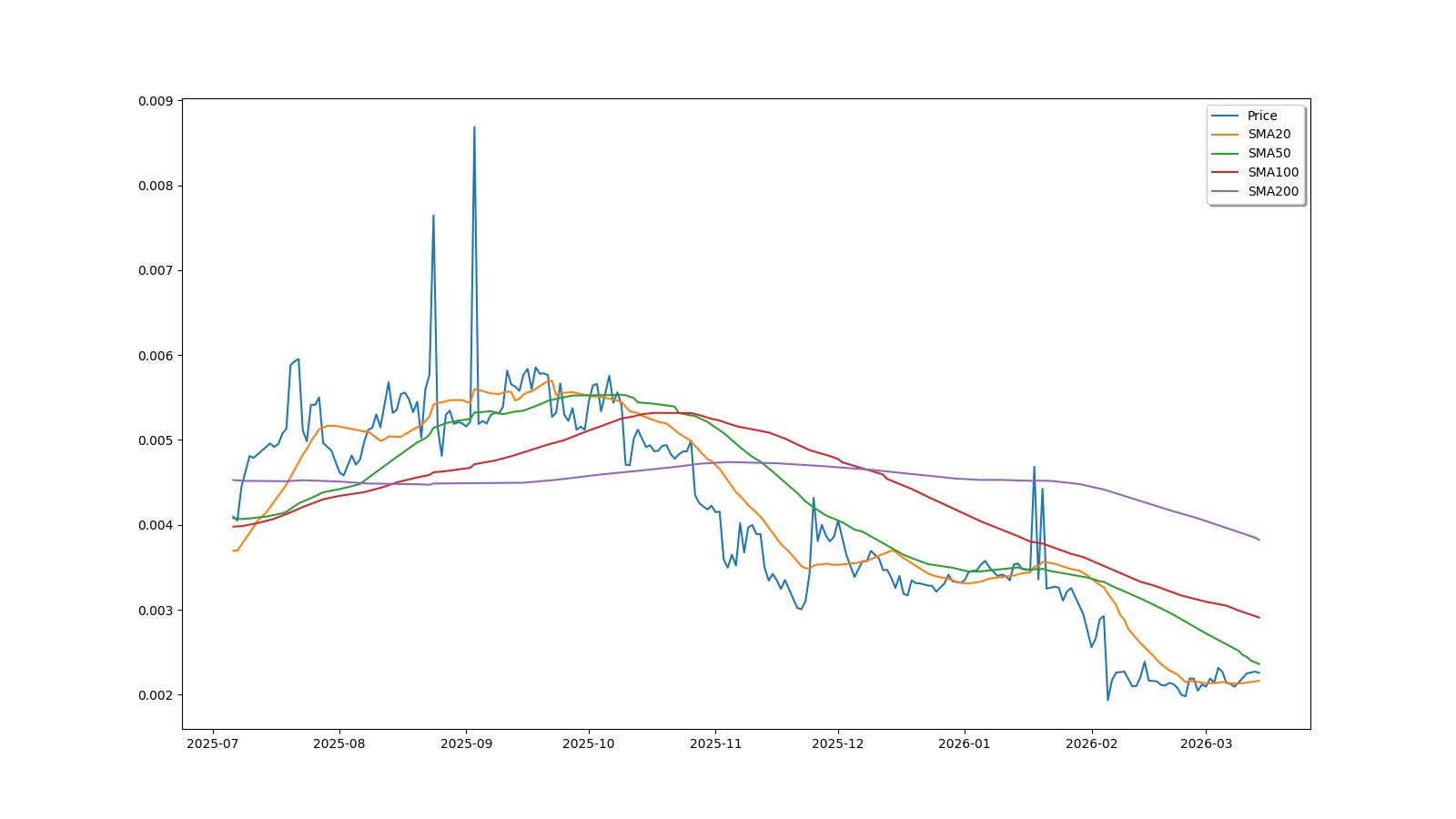 Influxcoin Simple Moving Averages