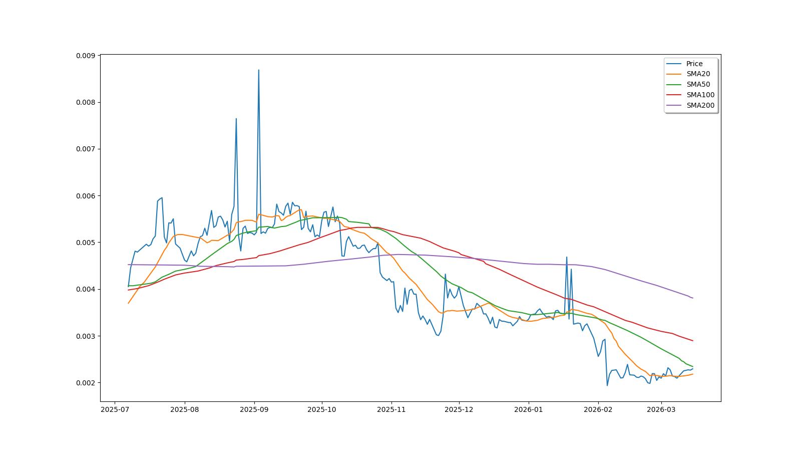 Influxcoin Simple Moving Averages