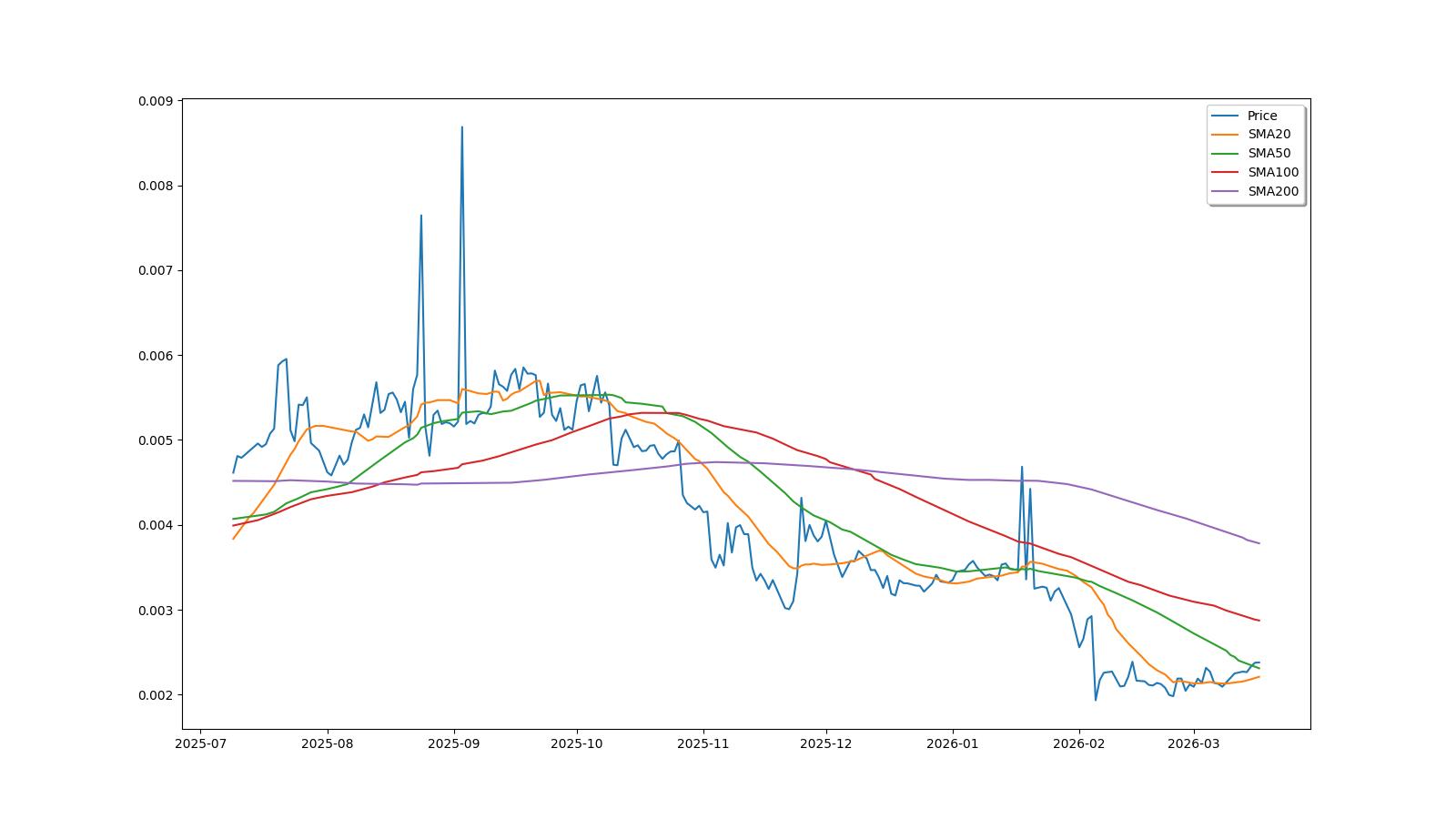 Influxcoin Simple Moving Averages