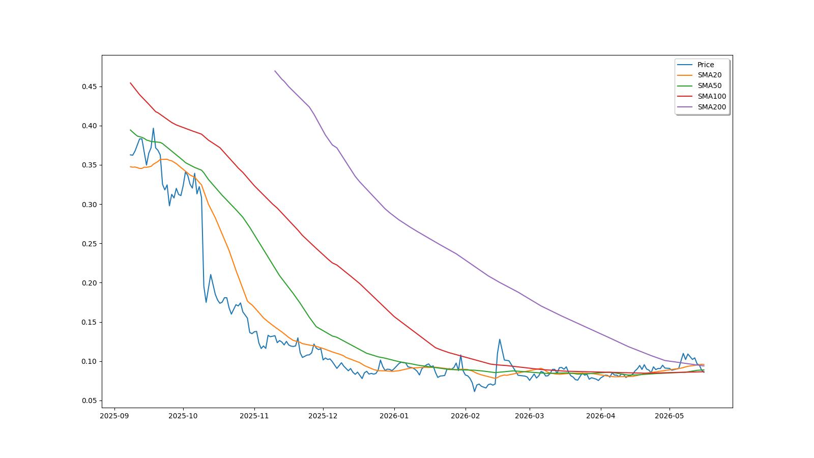 Initia Simple Moving Averages