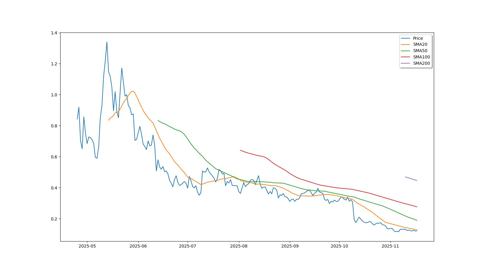 Initia Simple Moving Averages