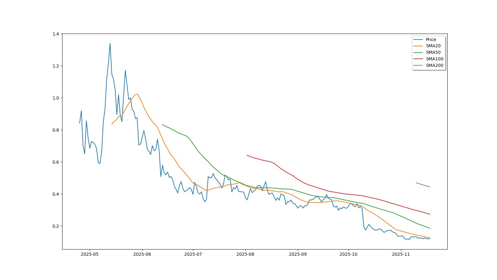 Initia Simple Moving Averages