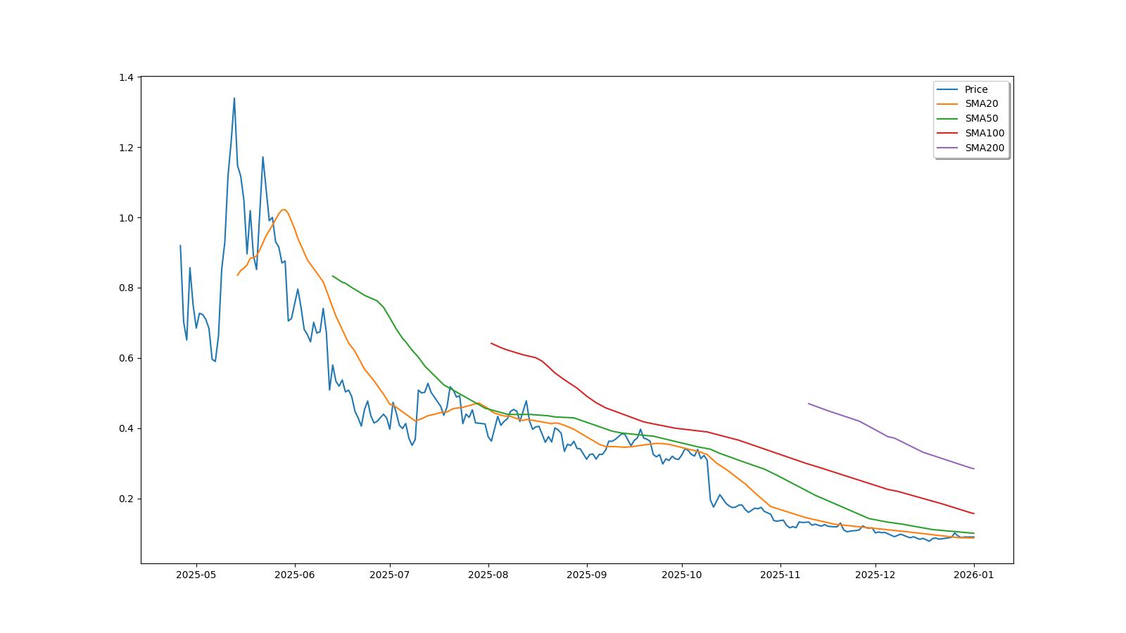 Initia Simple Moving Averages