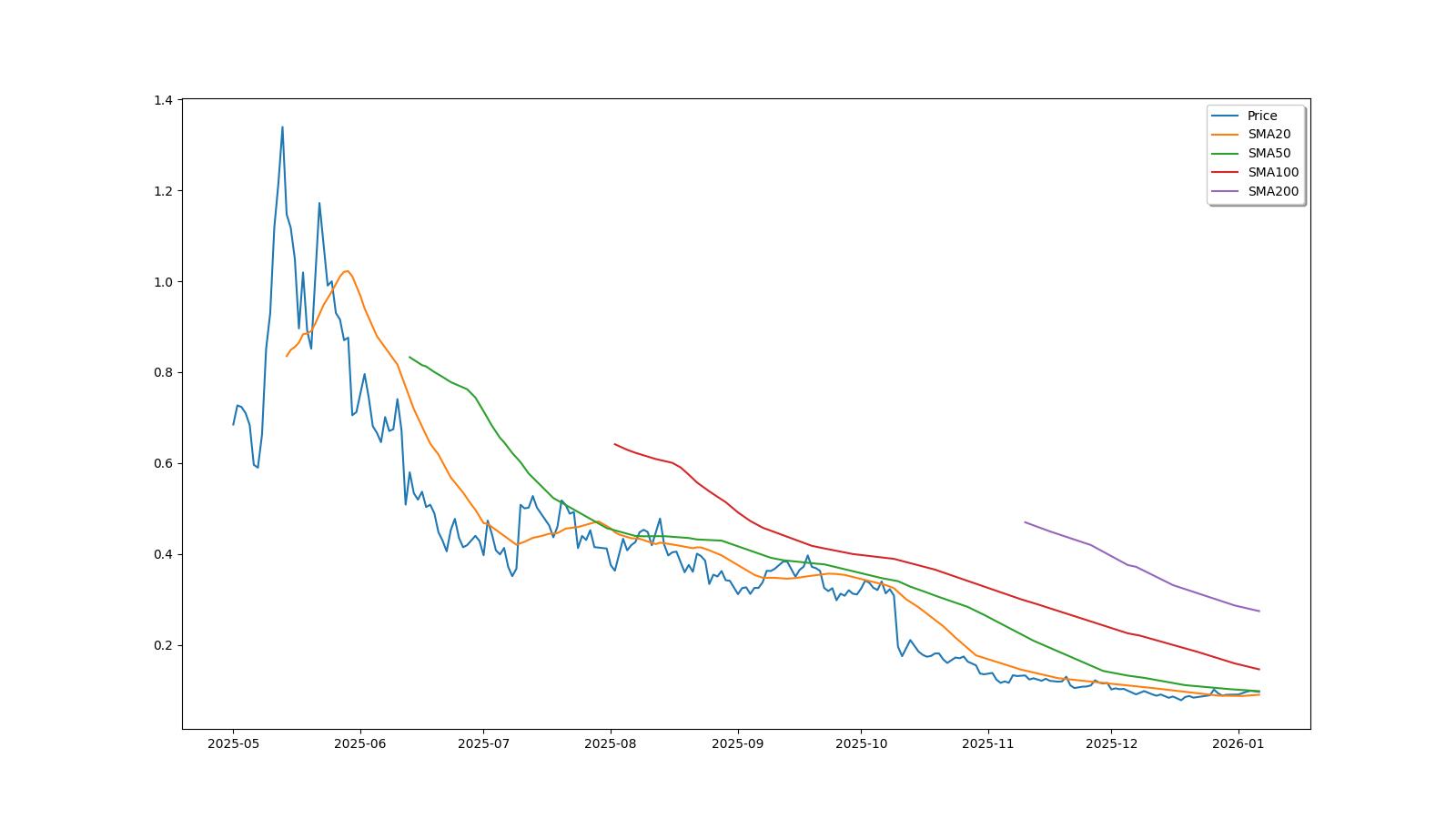Initia Simple Moving Averages