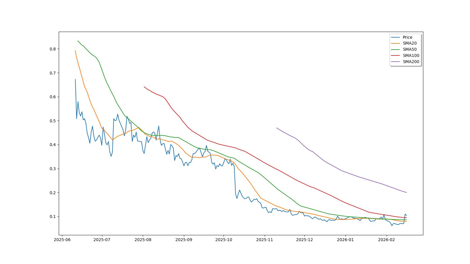 Initia Simple Moving Averages