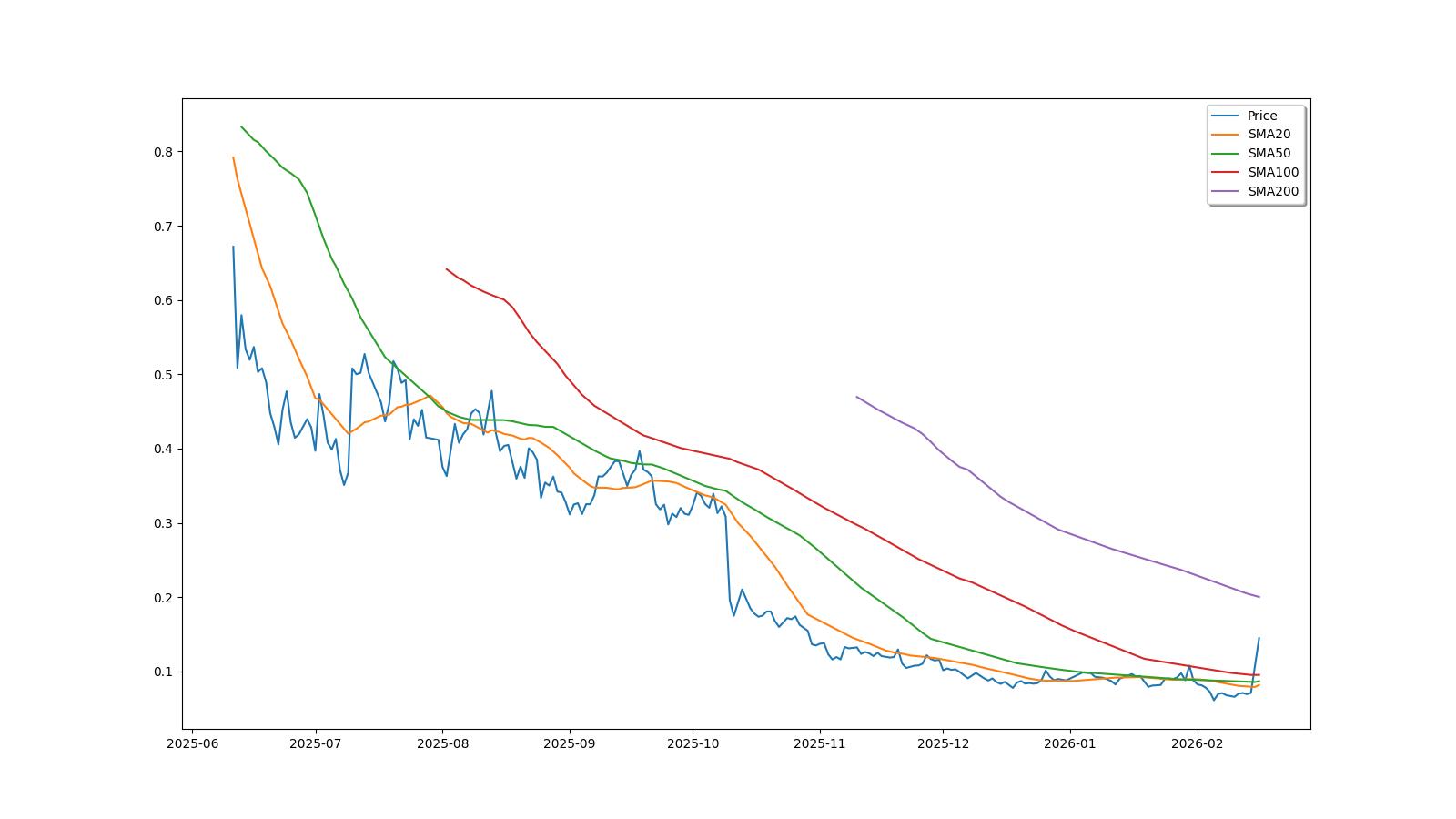 Initia Simple Moving Averages