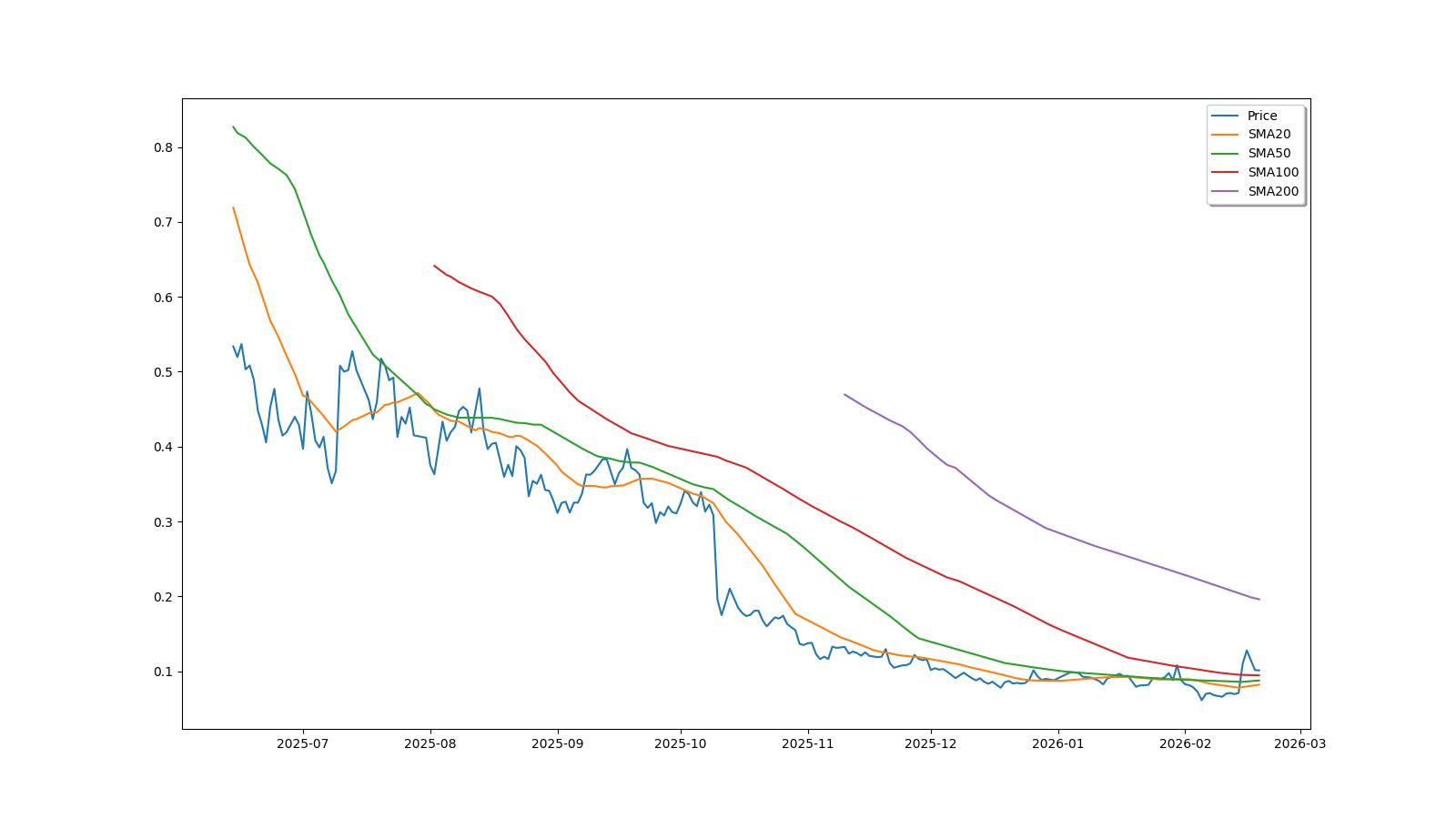 Initia Simple Moving Averages
