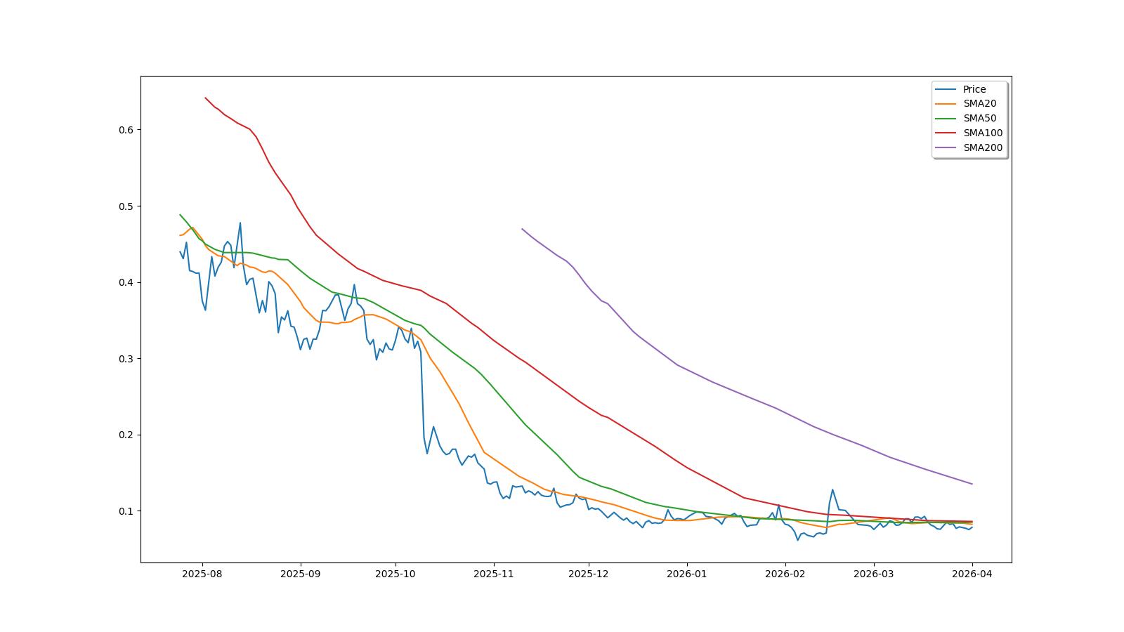 Initia Simple Moving Averages