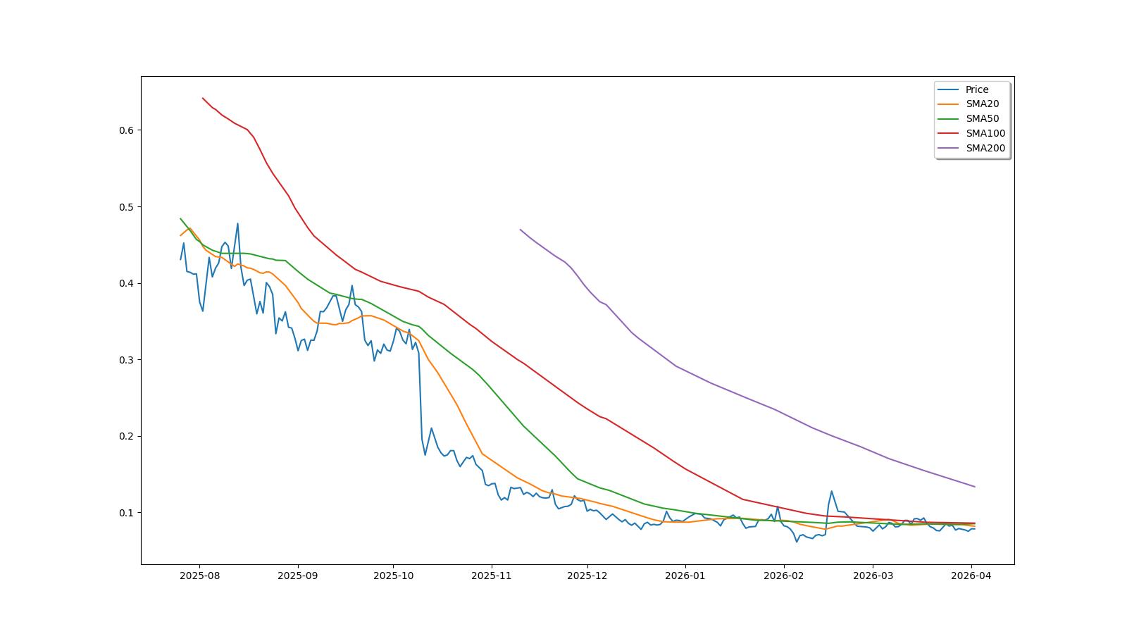 Initia Simple Moving Averages
