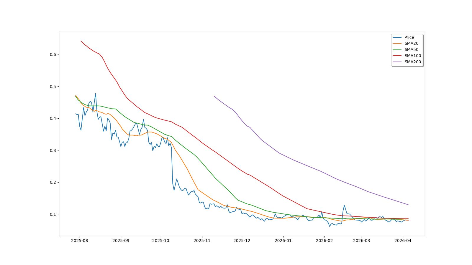Initia Simple Moving Averages