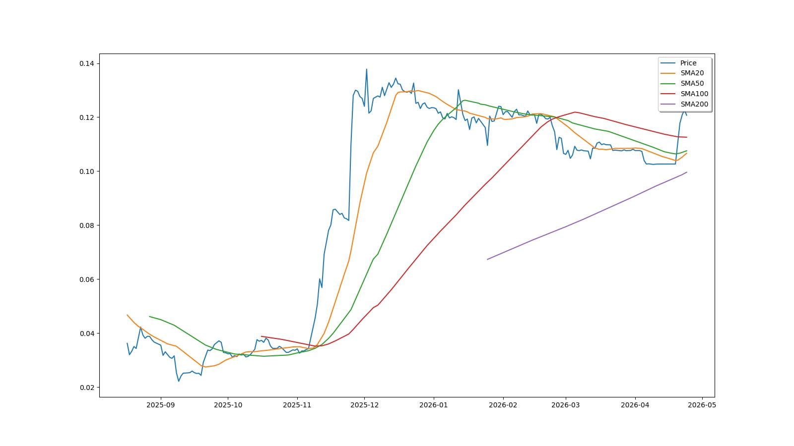 InitVerse Simple Moving Averages