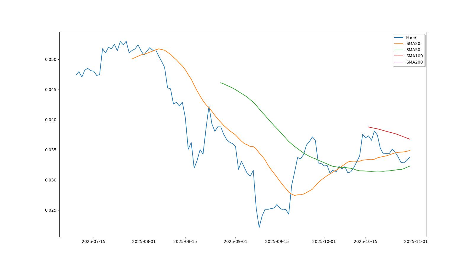 InitVerse Simple Moving Averages