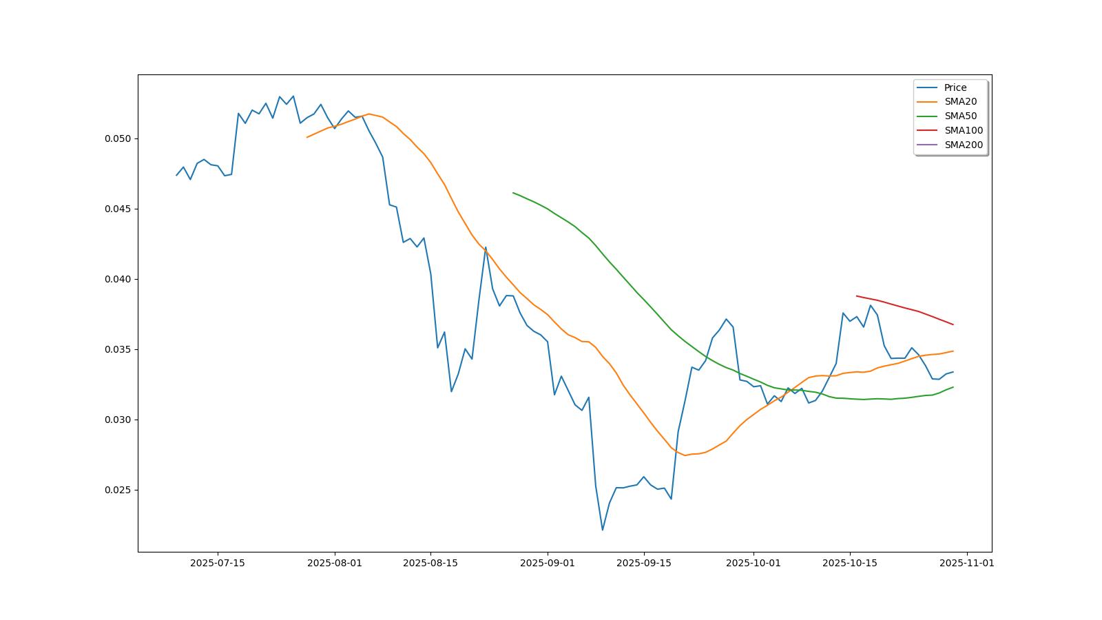 InitVerse Simple Moving Averages