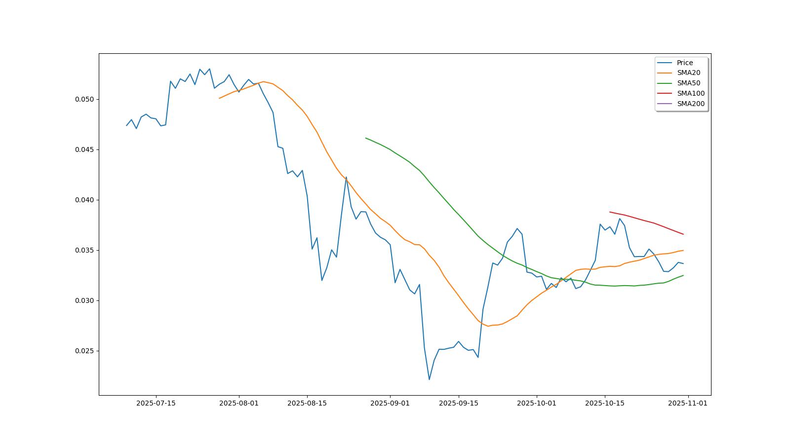 InitVerse Simple Moving Averages
