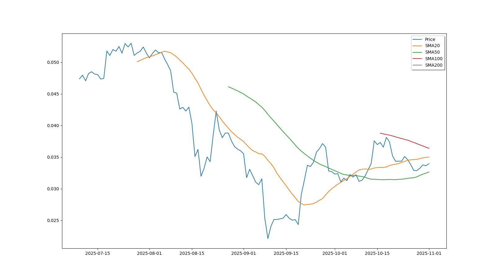 InitVerse Simple Moving Averages