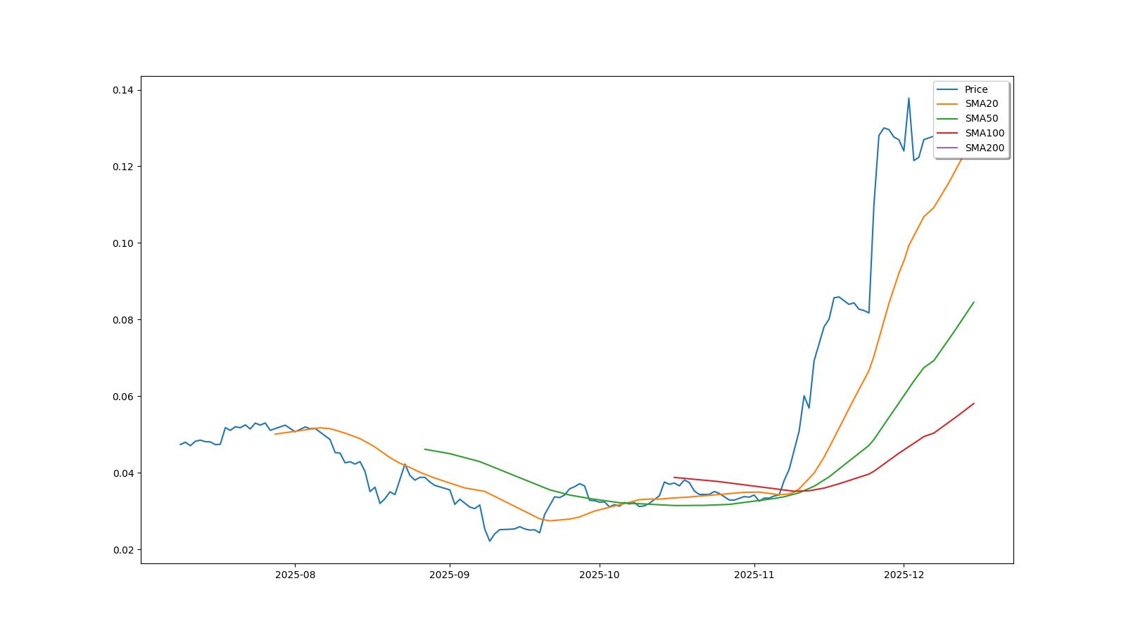 InitVerse Simple Moving Averages