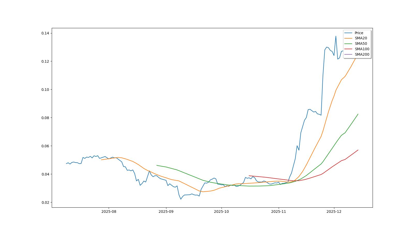 InitVerse Simple Moving Averages