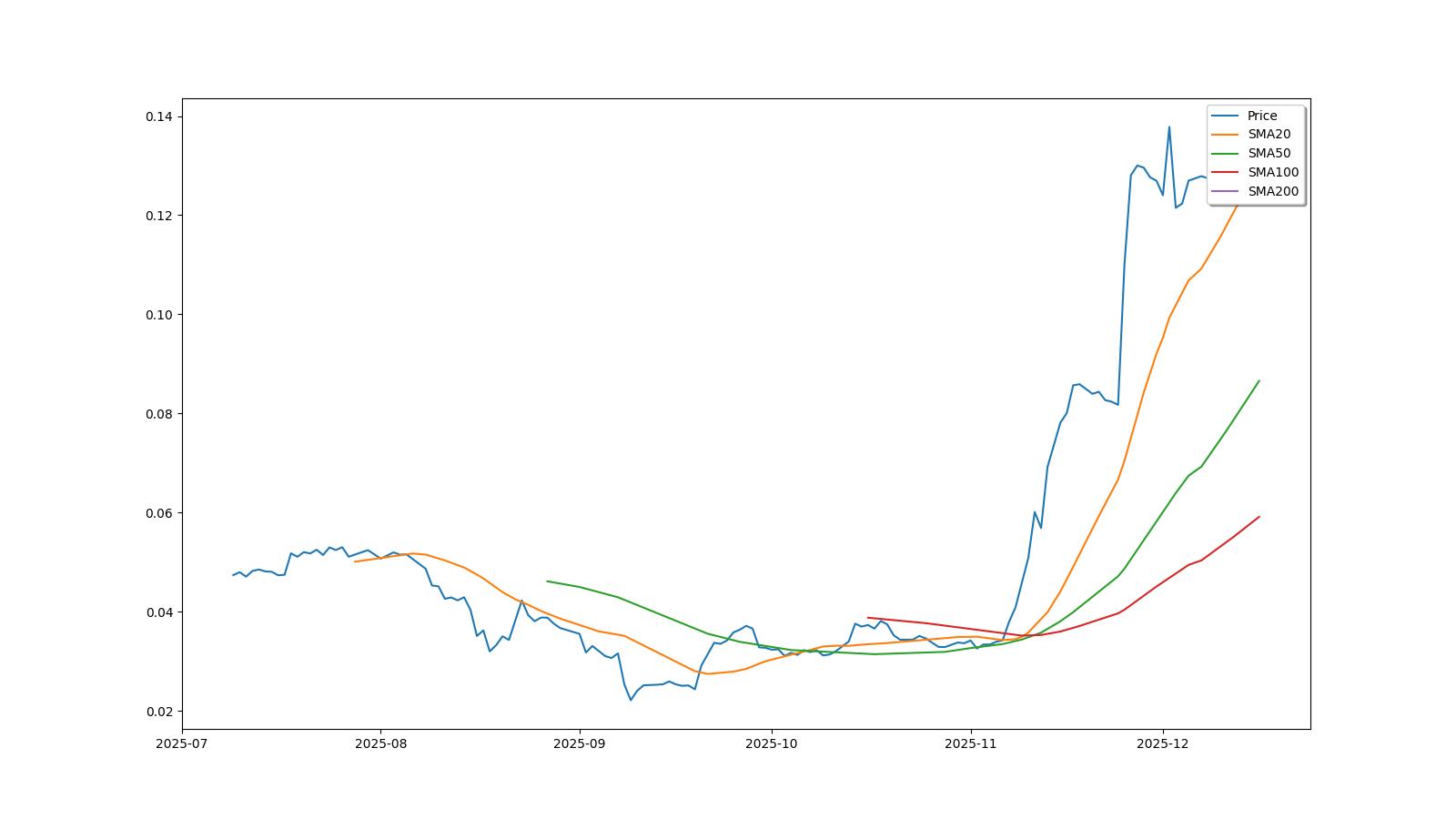 InitVerse Simple Moving Averages
