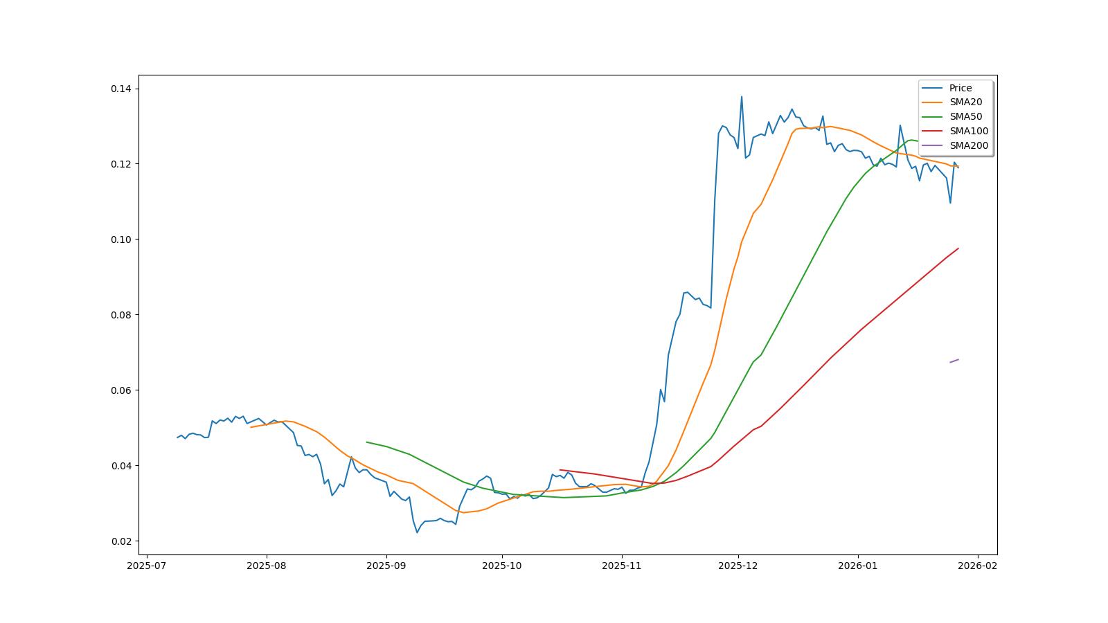 InitVerse Simple Moving Averages