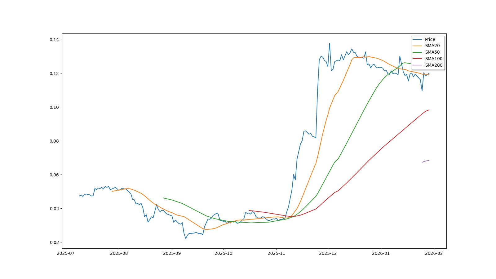 InitVerse Simple Moving Averages