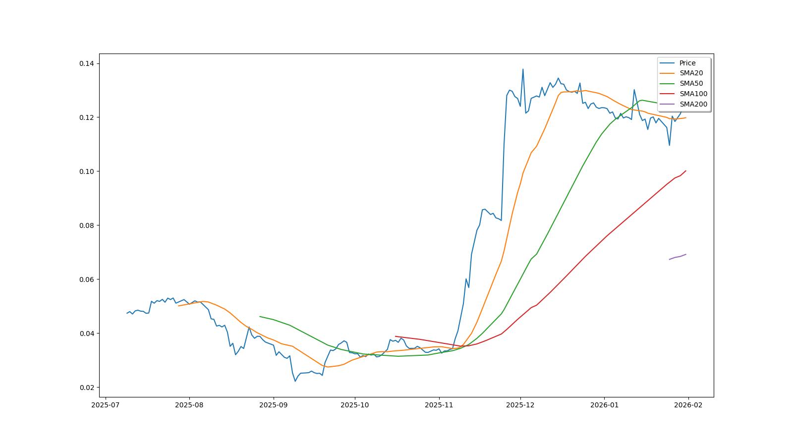 InitVerse Simple Moving Averages