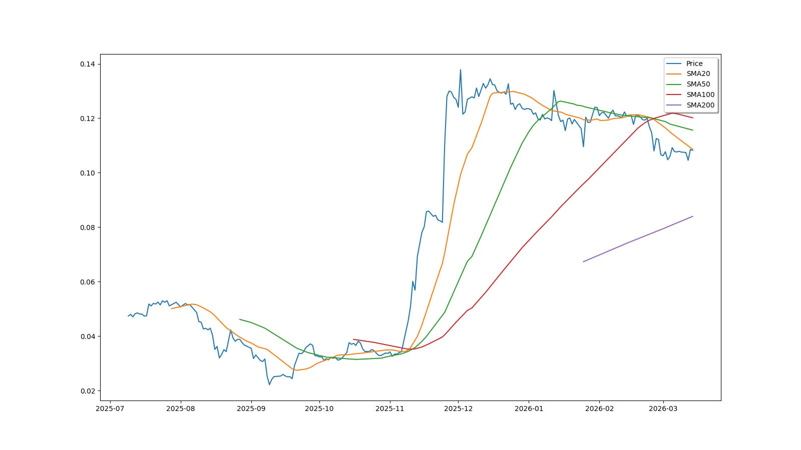 InitVerse Simple Moving Averages