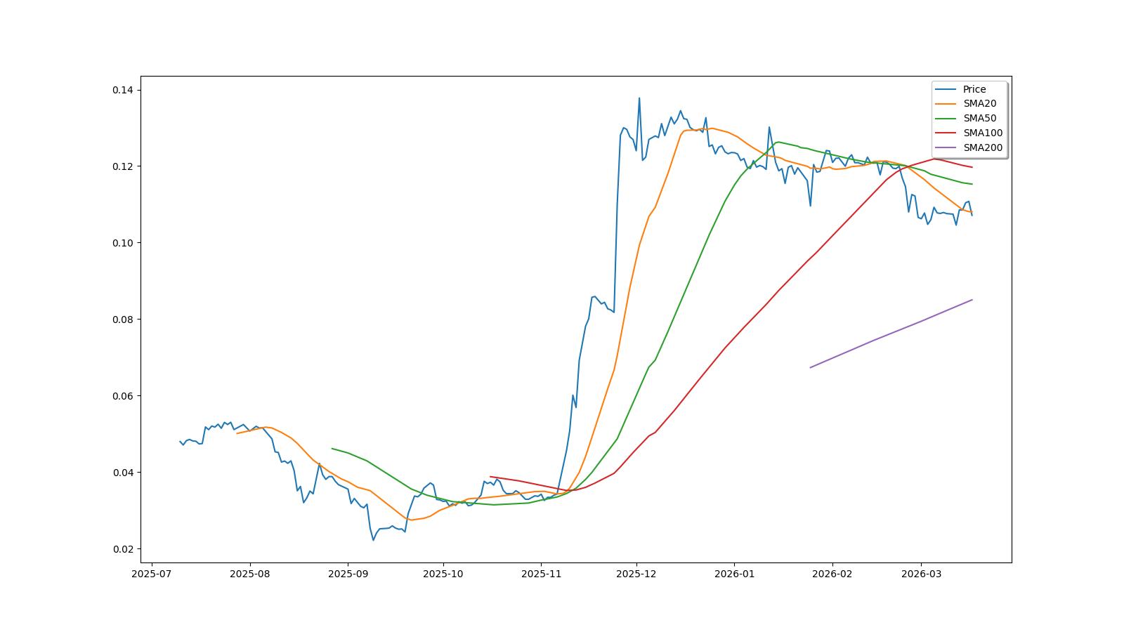 InitVerse Simple Moving Averages