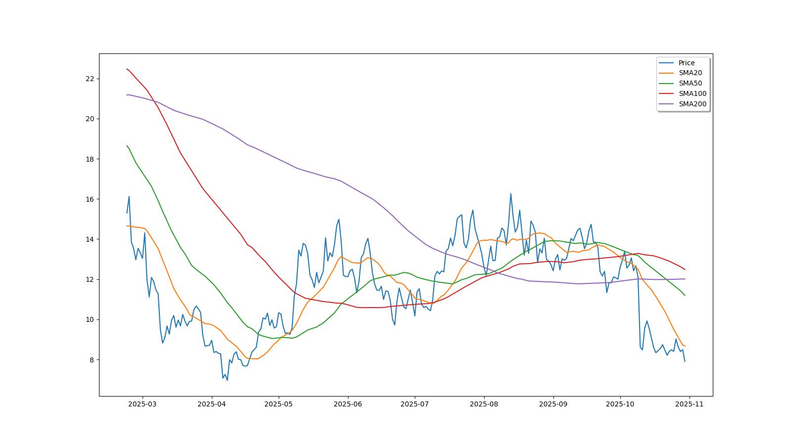 Injective Protocol Simple Moving Averages