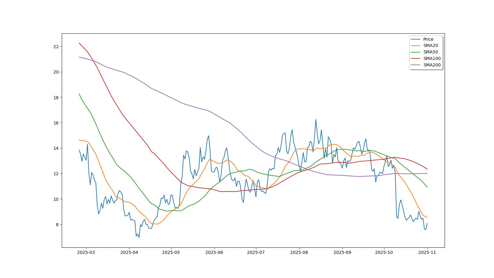Injective Protocol Simple Moving Averages