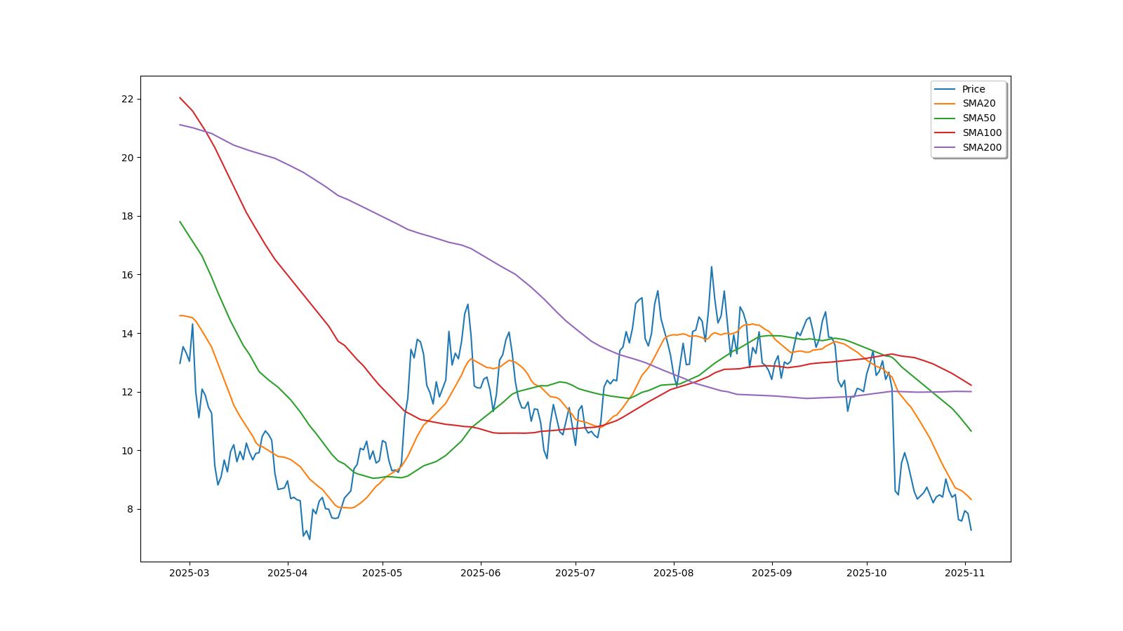 Injective Protocol Simple Moving Averages