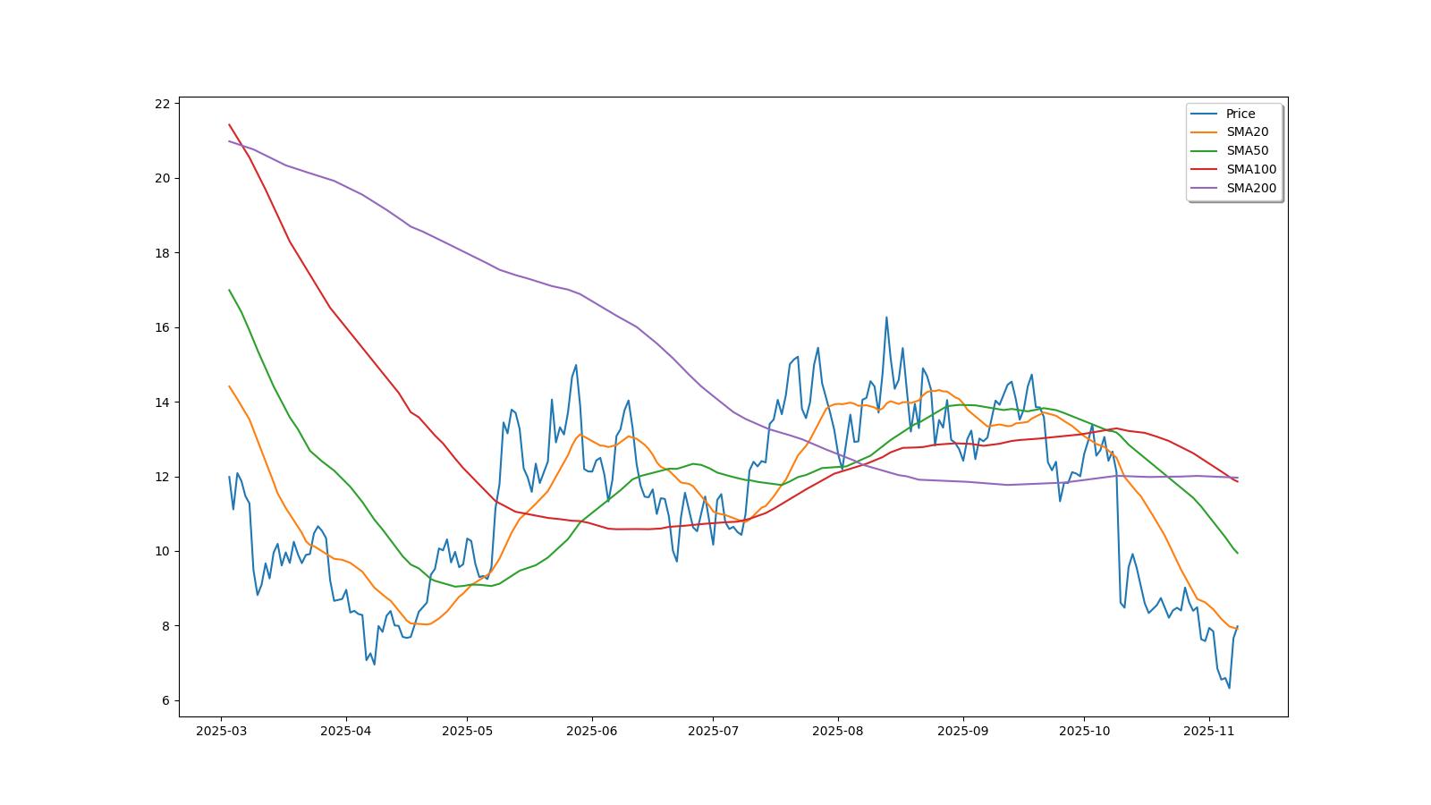 Injective Protocol Simple Moving Averages