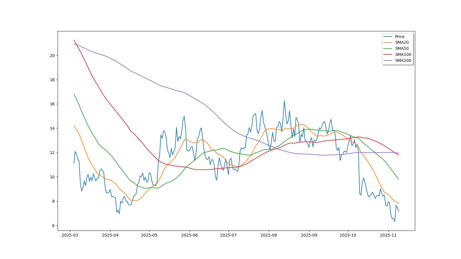 Injective Protocol Simple Moving Averages