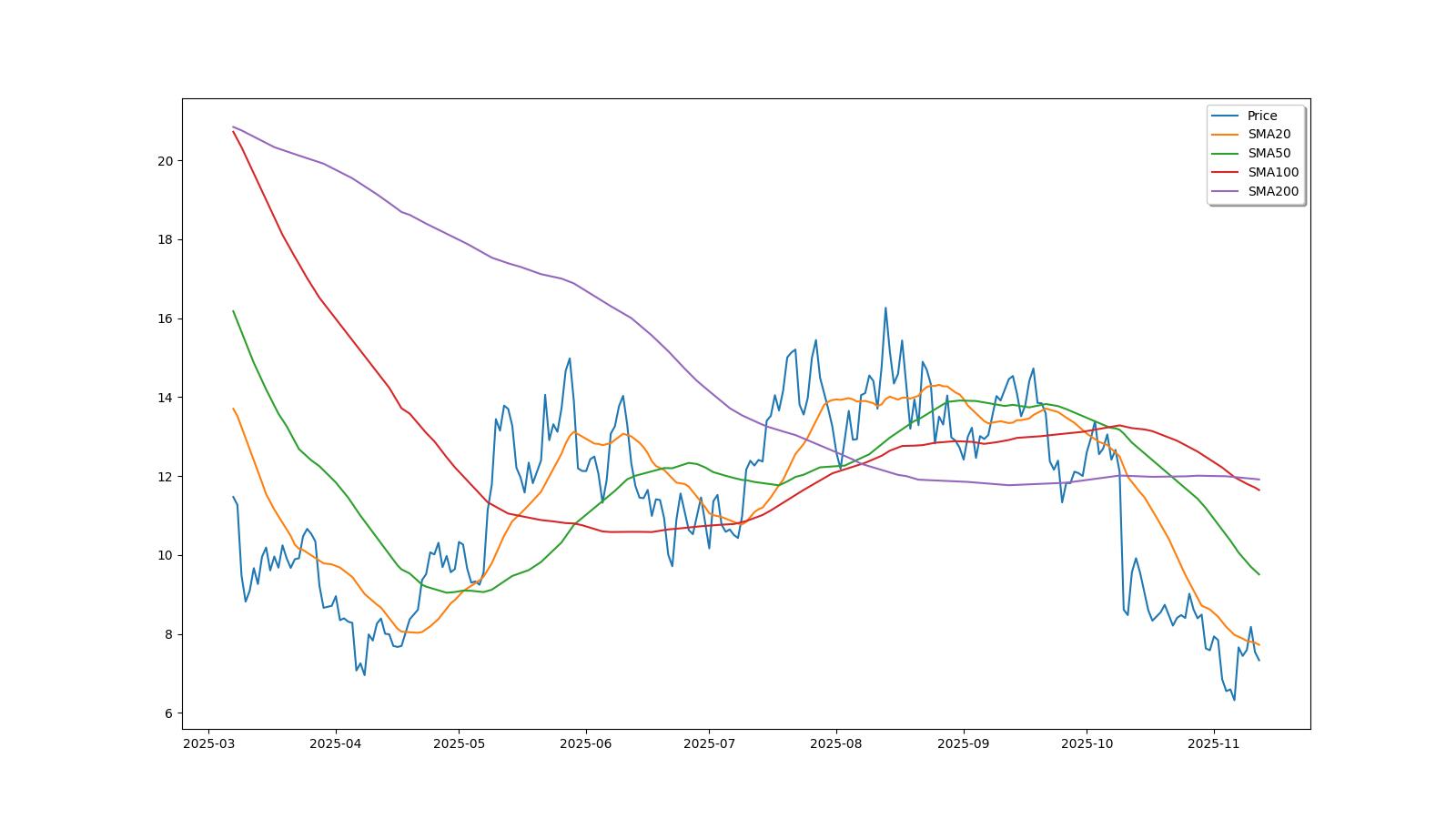Injective Protocol Simple Moving Averages