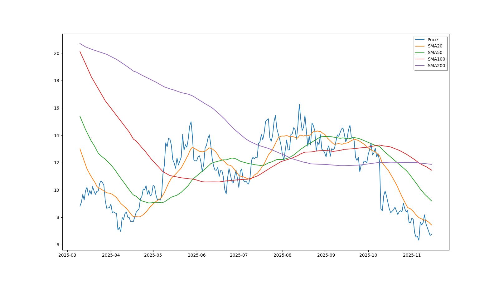 Injective Protocol Simple Moving Averages