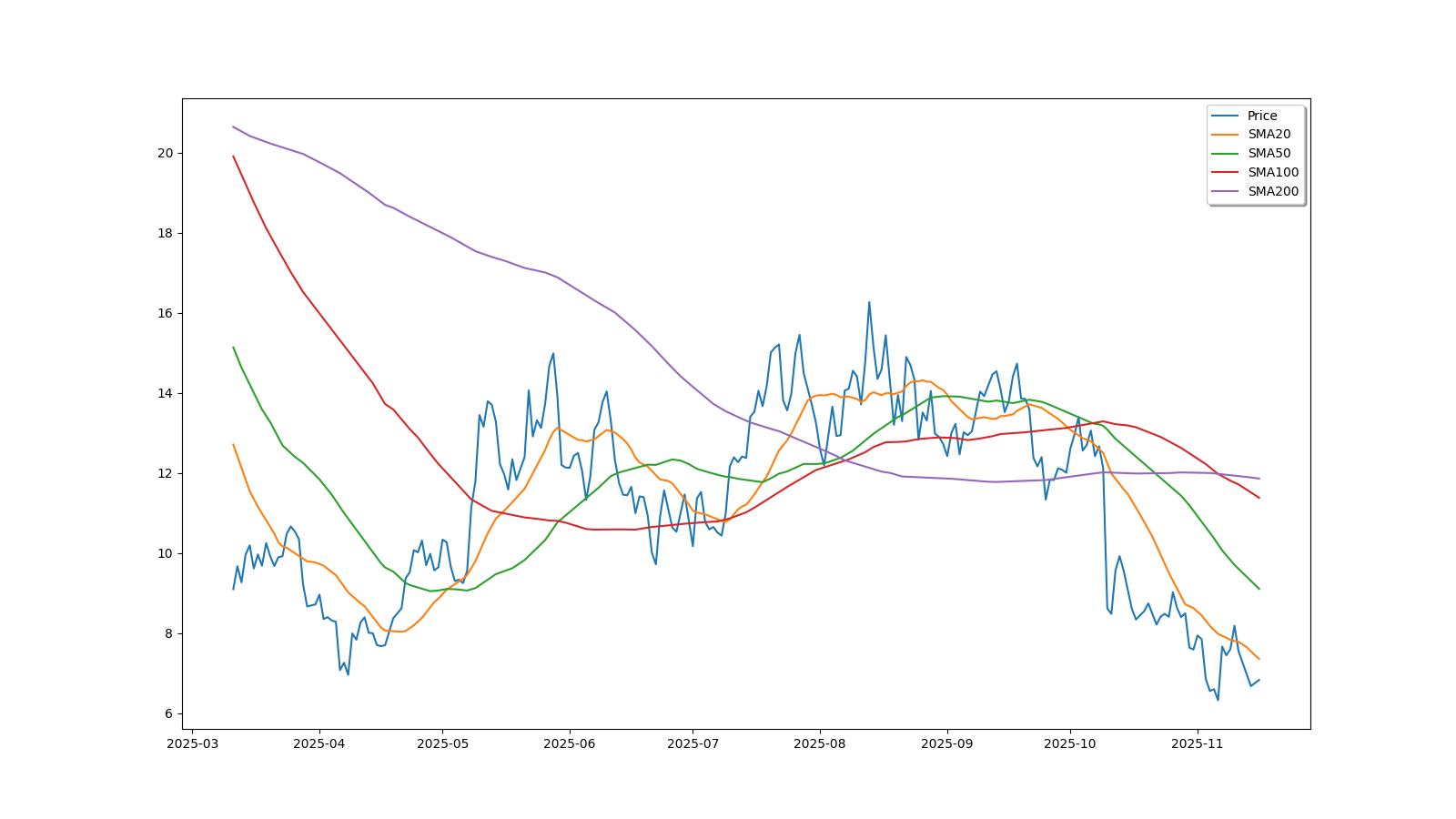 Injective Protocol Simple Moving Averages
