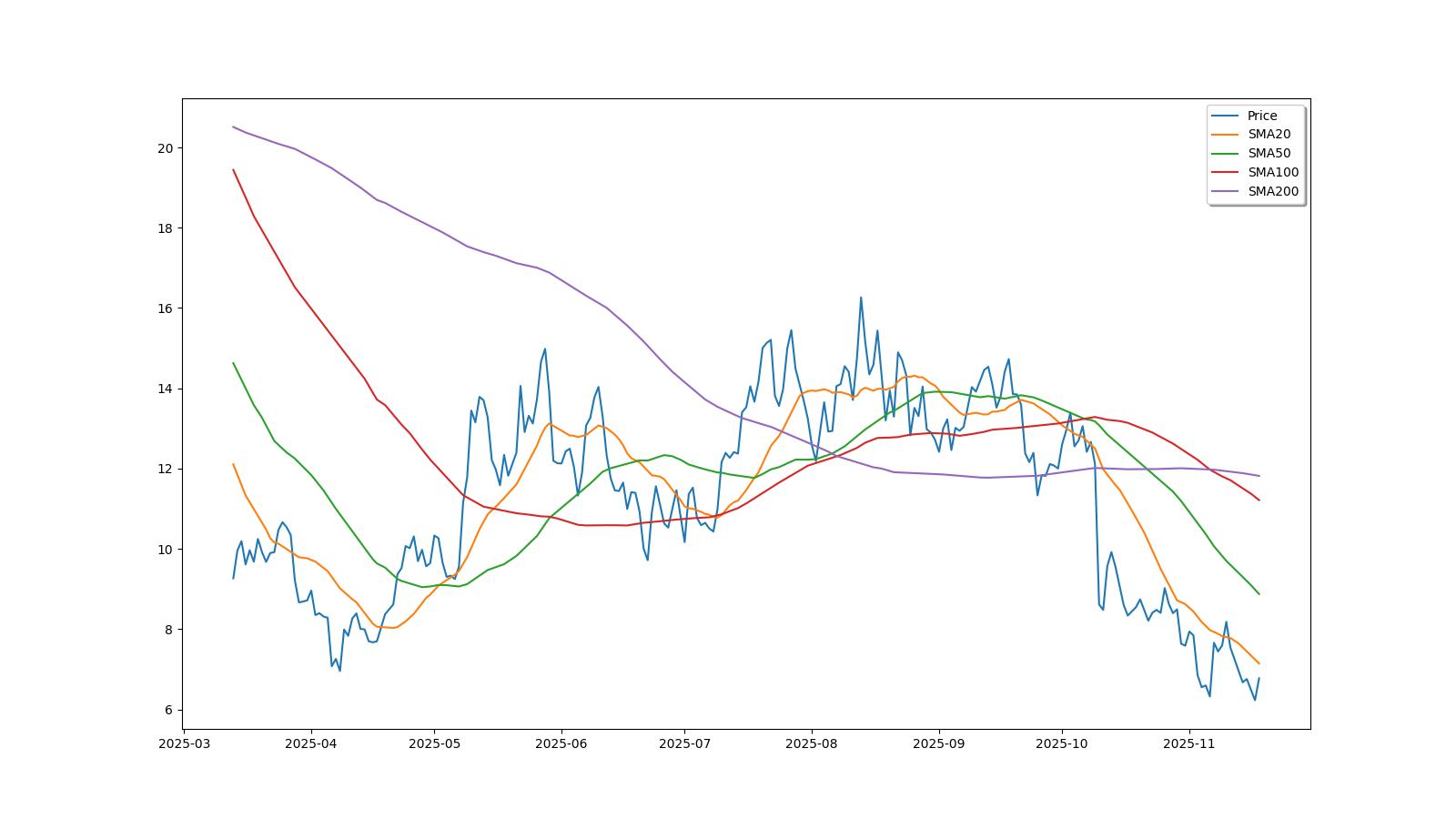 Injective Protocol Simple Moving Averages