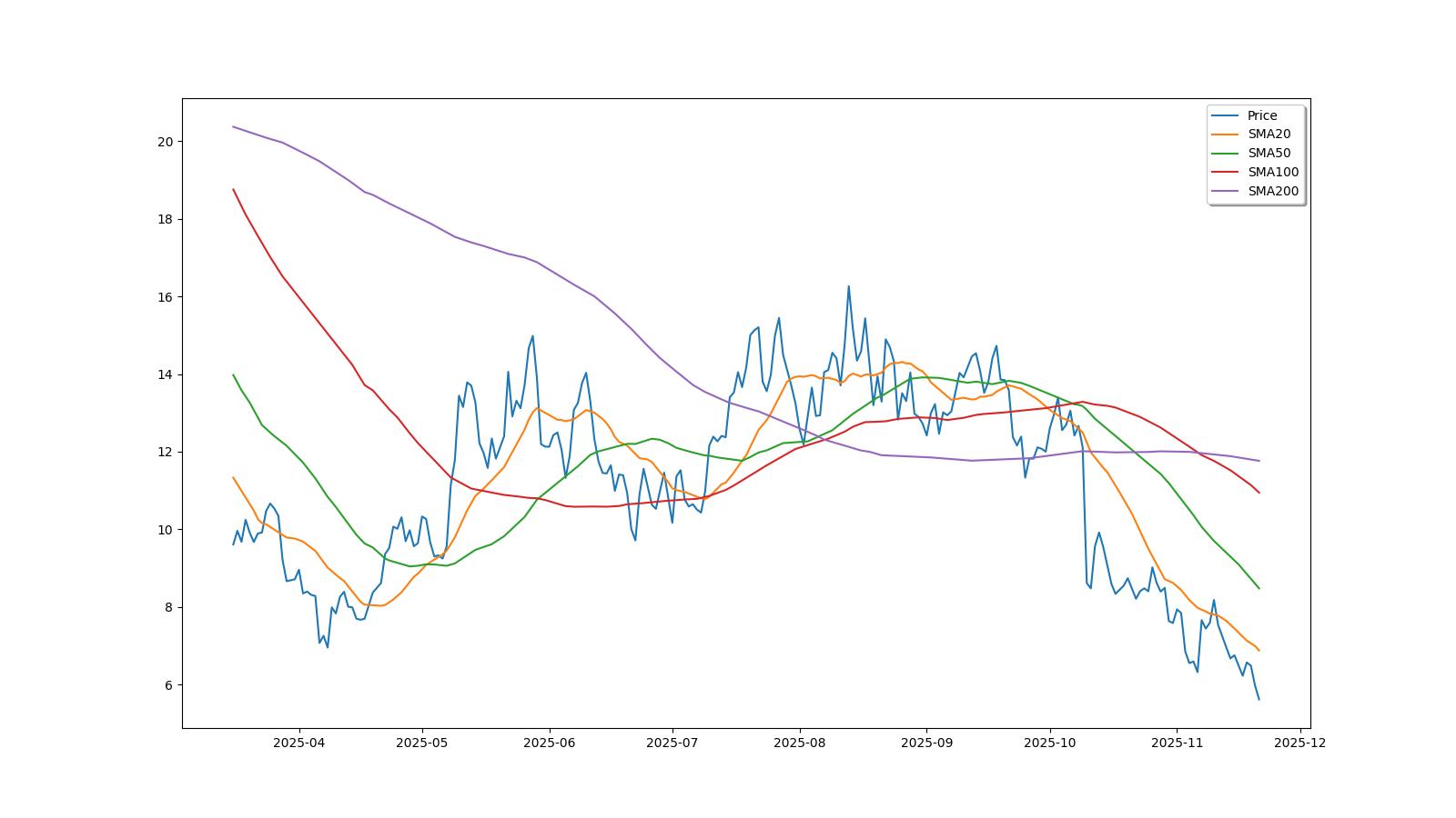 Injective Protocol Simple Moving Averages