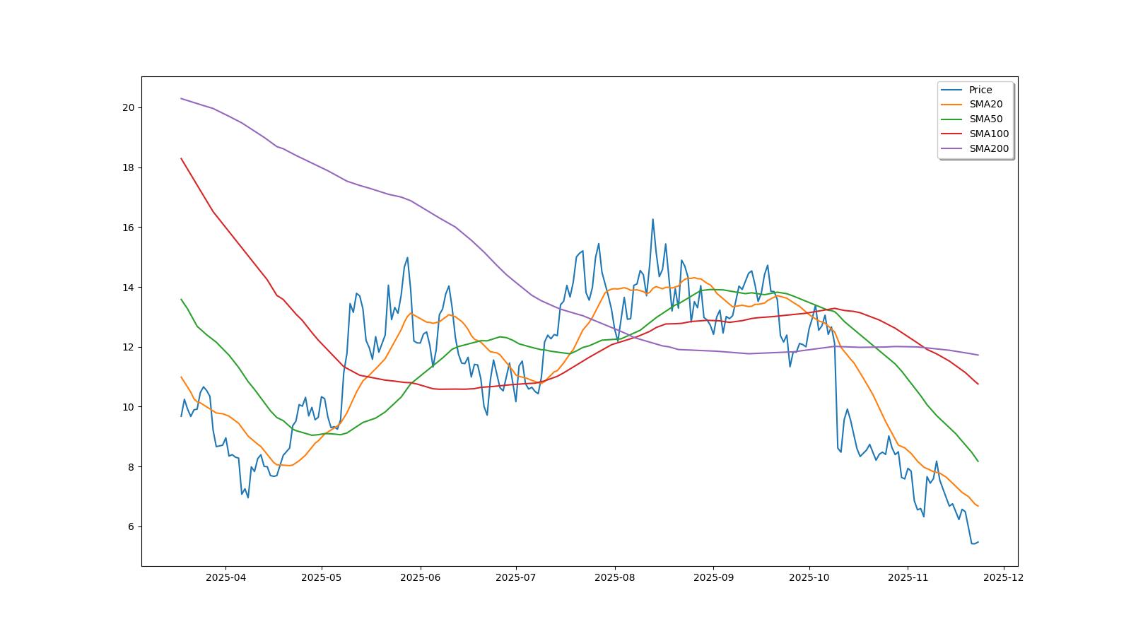 Injective Protocol Simple Moving Averages
