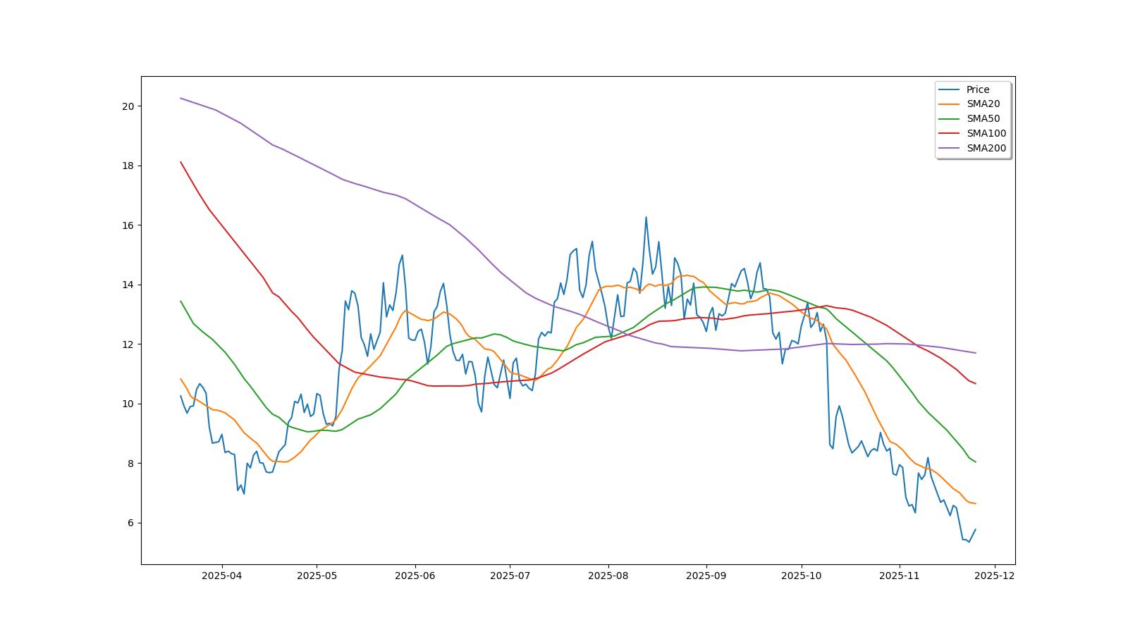 Injective Protocol Simple Moving Averages