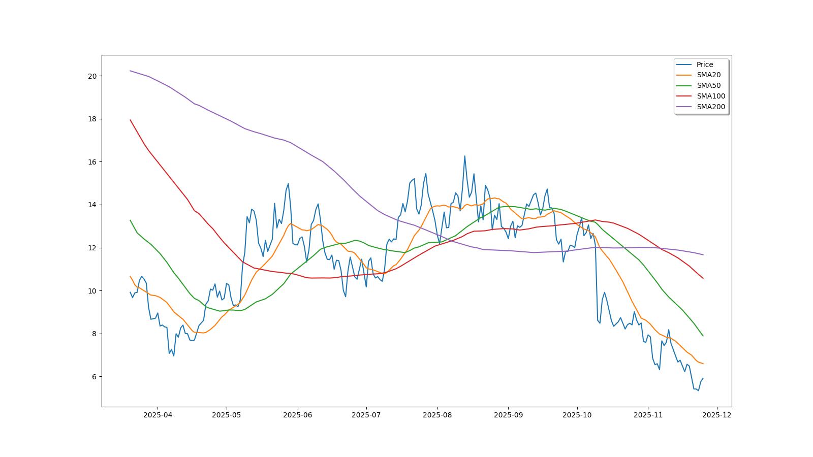 Injective Protocol Simple Moving Averages