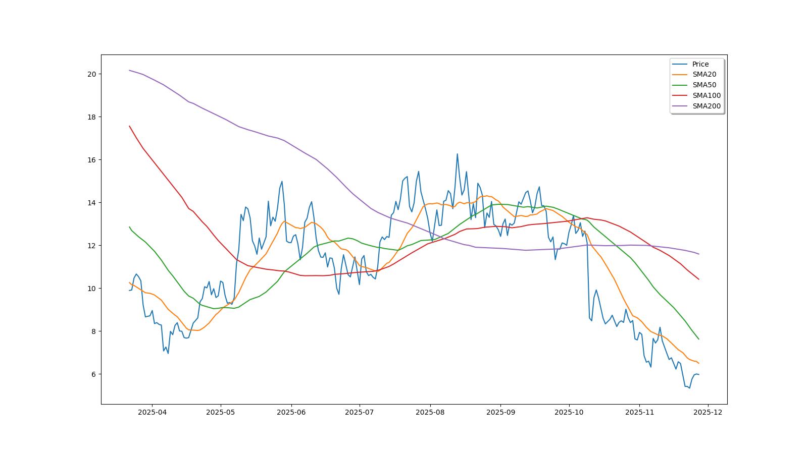 Injective Protocol Simple Moving Averages