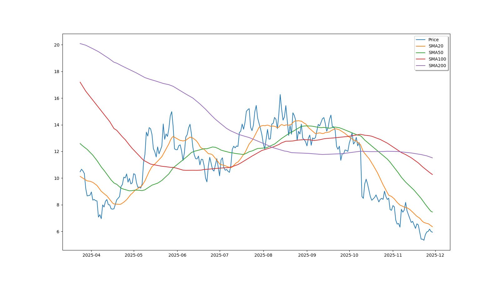 Injective Protocol Simple Moving Averages