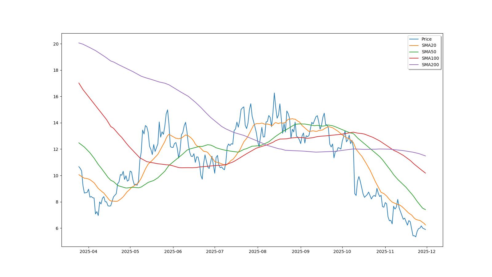 Injective Protocol Simple Moving Averages