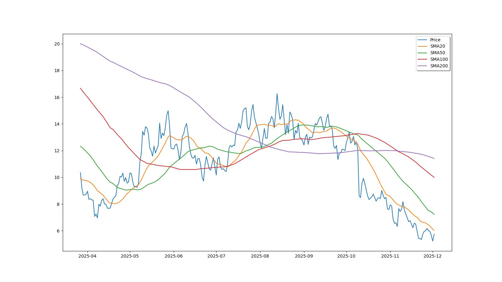 Injective Protocol Simple Moving Averages