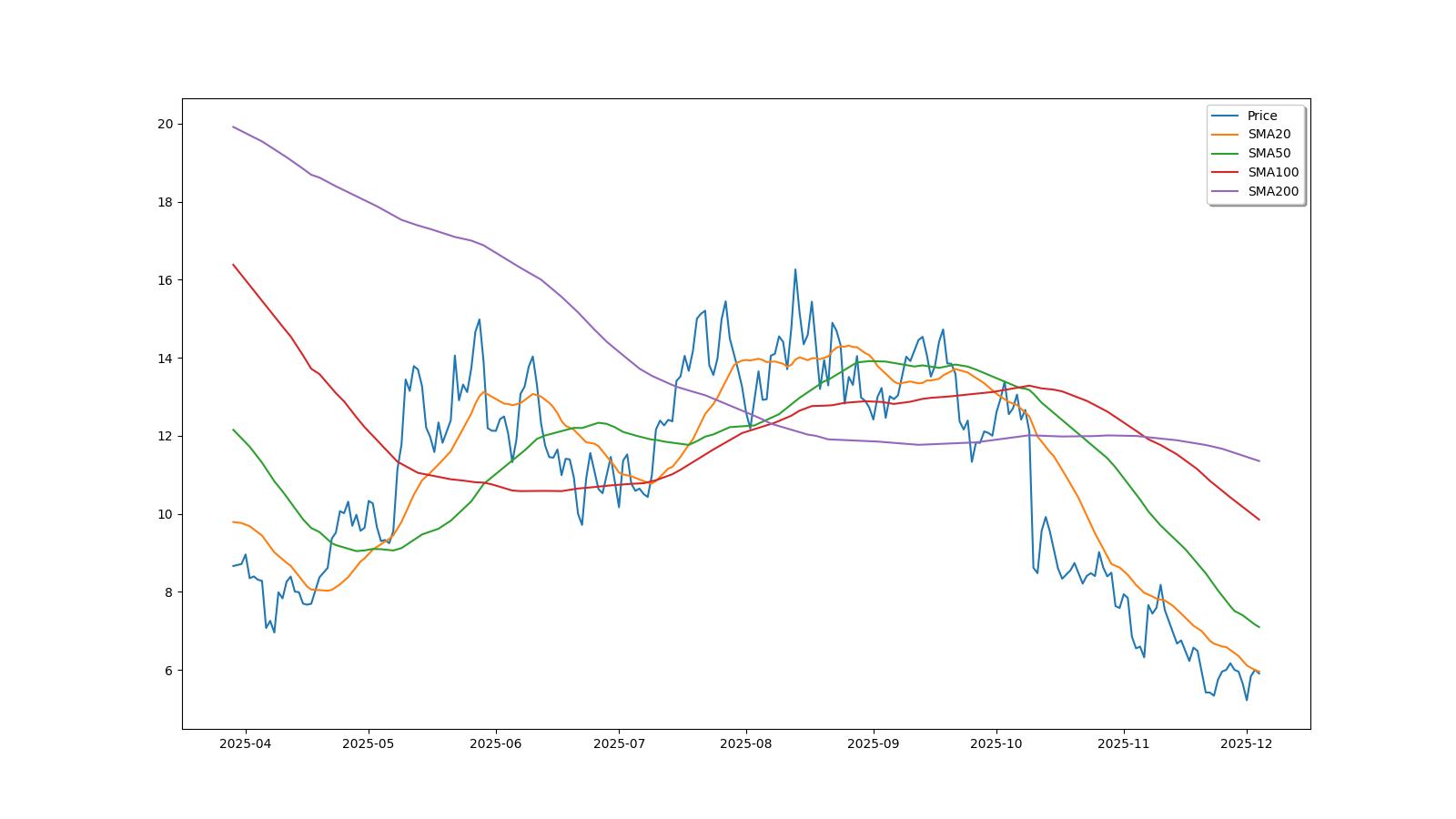 Injective Protocol Simple Moving Averages