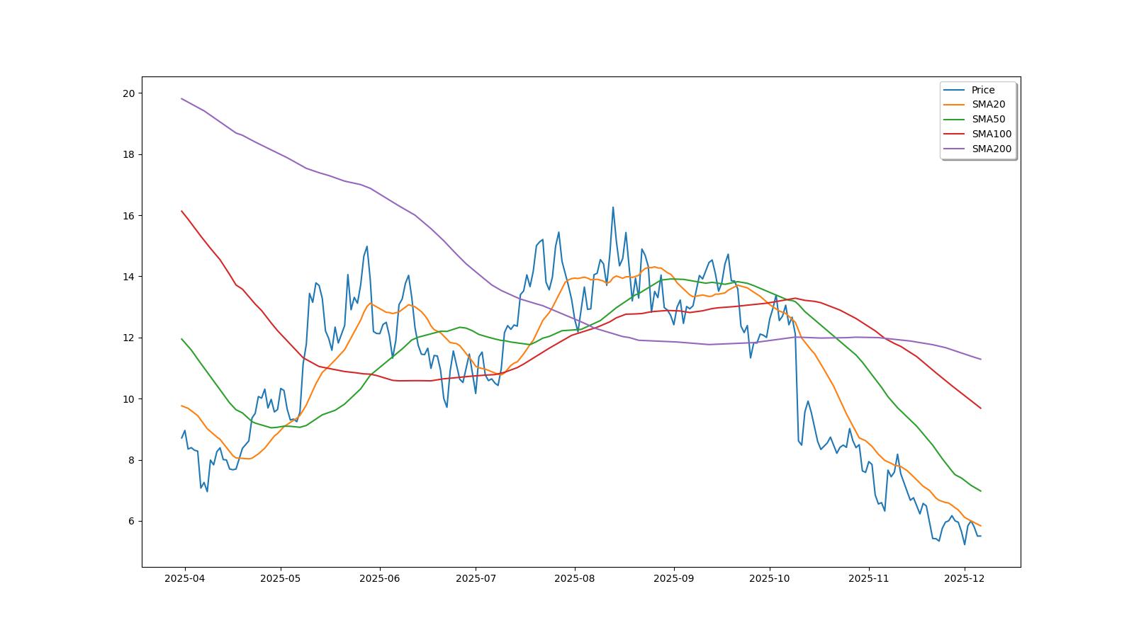 Injective Protocol Simple Moving Averages