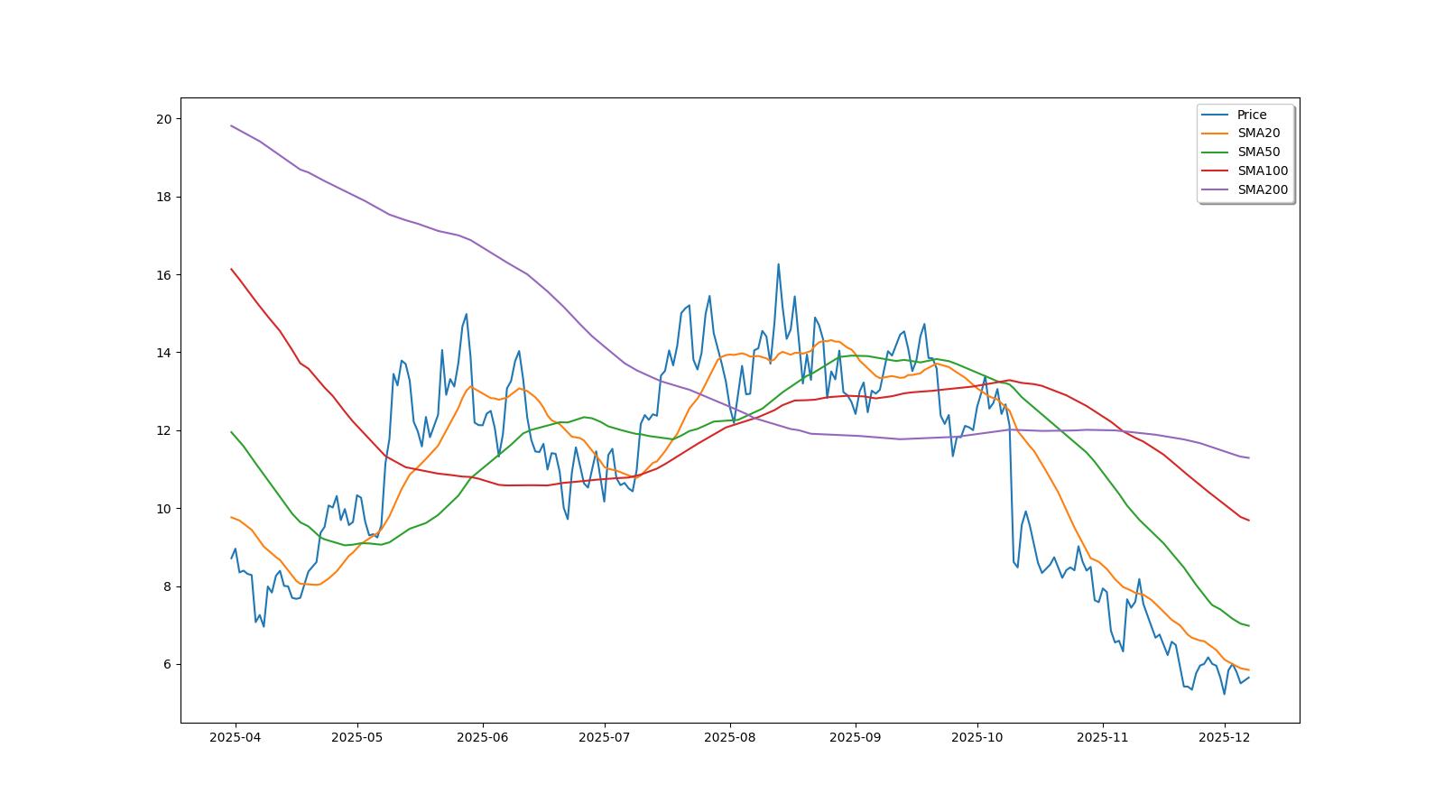 Injective Protocol Simple Moving Averages