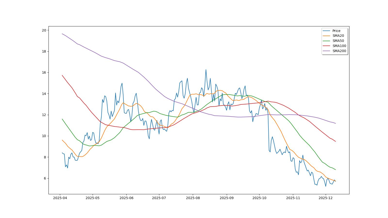Injective Protocol Simple Moving Averages